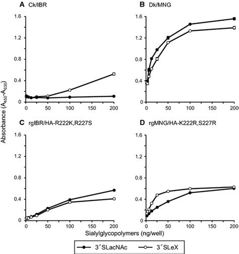 Glycan Binding Specificity Of Virions The Glycan Binding Specificity Download Scientific