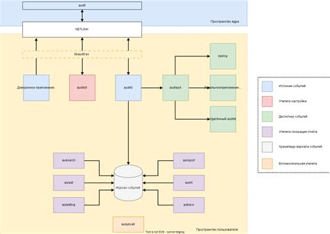 Linux Audit Notes