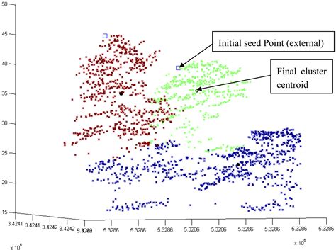 Remote Sensing Free Full Text Comparative Analysis Of Clustering Based Approaches For 3 D