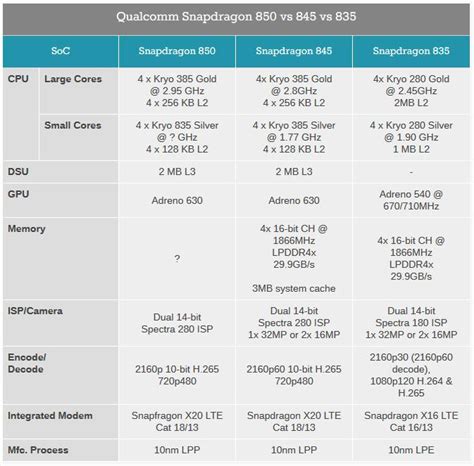 Qualcomm Snapdragon 850 procesador para portátiles con Windows 10
