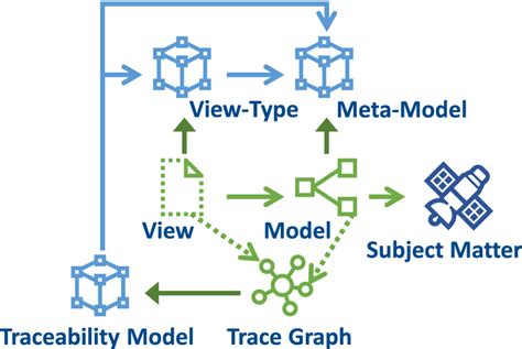 Model Views And Their Traceability Download Scientific Diagram