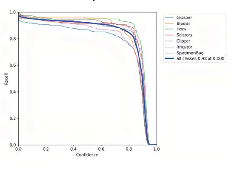 Figure 1 From Detection Of Surgical Instruments Based On Yolov5