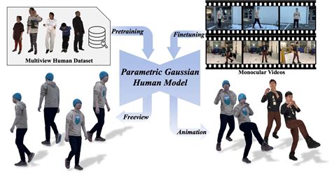 Parametric Gaussian Human Models Project Page