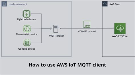 How To Use AWS IoT MQTT Client