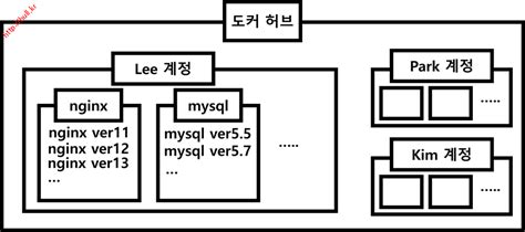 도커 실습 2 도커 허브 도커 컴포즈 도커 and 쿠버네티스 개발자 노트 헐