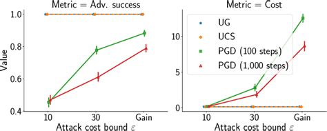Figure 1 From Adversarial Robustness For Tabular Data Through Cost And Utility Awareness