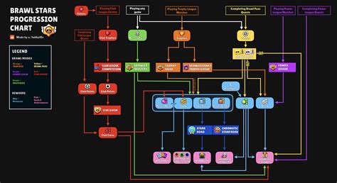 The Current Brawl Stars Progression System In A Chart Rbrawlstars