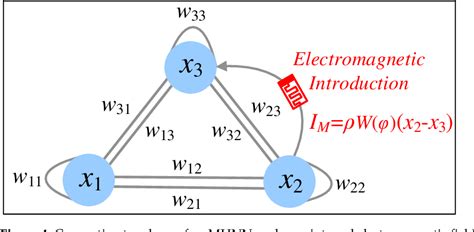 Figure 4 From A Review Of Chaotic Systems Based On Memristive Hopfield