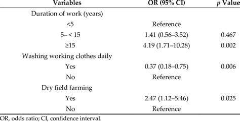 Multivariate Logistic Regression Analysis Of Important Variables P