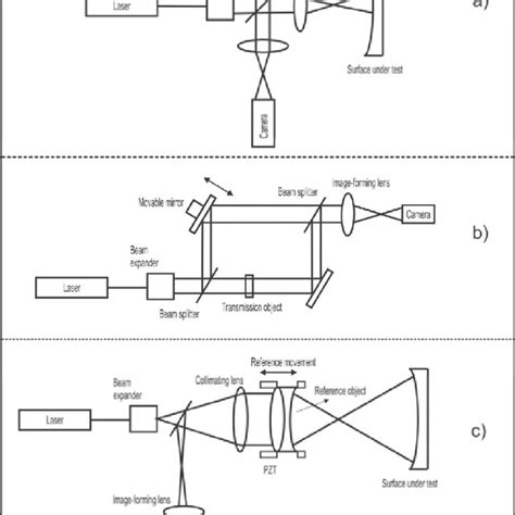 Scheme Of The Most Commonly Used Interferometers A Twyman Green B