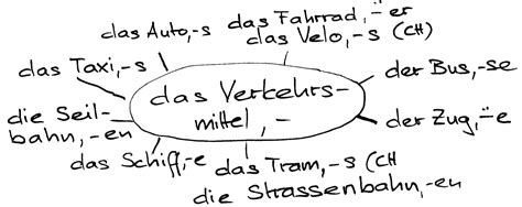 Assoziogramme Wortnetze Sprachlich