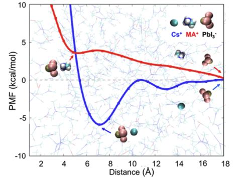 “untying The Cesium “not” Cesium Iodoplumbate Complexation In Perovskite Solution Processing