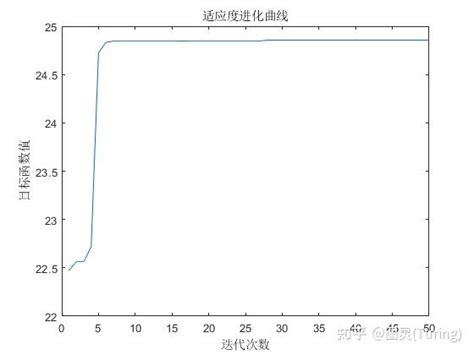 遗传算法(genetic Algorithm Ga)基本原理matlab代码演示 知乎 遗传算法(genetic Algorithm Ga)基本原理matlab代码演示 知乎