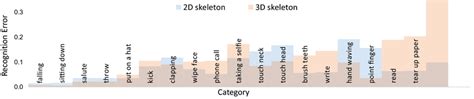 Pku Mmd Per Class Recognition Error In 2d And 3d Skeletons Classes Are