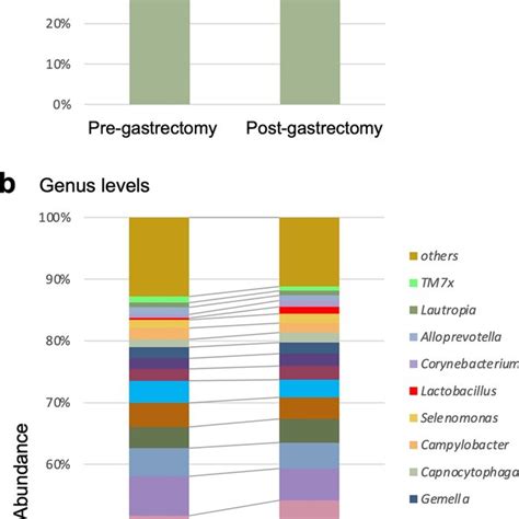 Taxonomic Composition Of Salivary Microbiota Vertical Bar Plot Showing