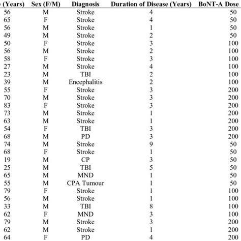 Drooling Frequency And Severity Scale Dfs As Described By