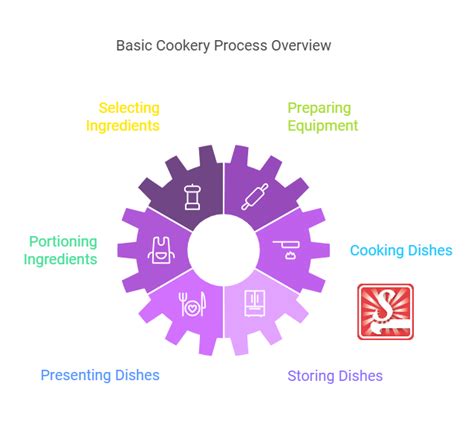 Ingredient Freshness In Preparing Dishes Using Basic Methods Of Cookery