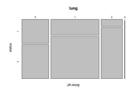 Survival Analysis Using The Survival And Survminer R Packages