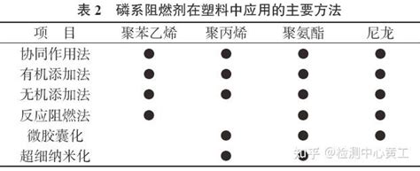 技术贴丨磷系阻燃剂在常用塑料中的应用 知乎