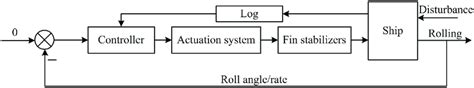 Diagram Of Roll Reduction Principle Download Scientific Diagram