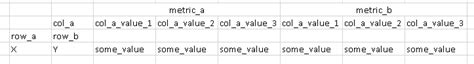 Python 3x Pandas Pivot Swap Columns And Values Stack Overflow