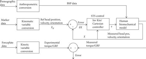Workflow Of Sts Motion Control Scheme Download Scientific Diagram