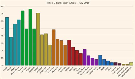 Tekken 8 Rank Distribution In September 2024 Percentage Of Players And