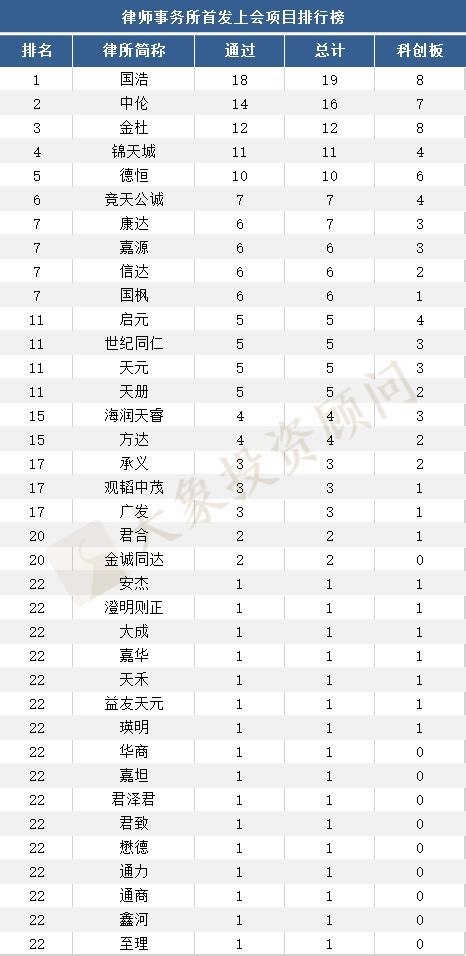 最新：1 6月ipo中介机构项目量排行榜！（券商、会所、律所） 深圳大象投资顾问有限公司