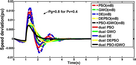 Speed Deviation For Case I Condition Ii Download Scientific Diagram
