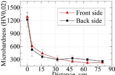 Microhardness Distribution Along A Depth Of Ti Plate After Nitriding At Download Scientific