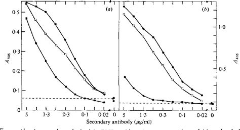 Figure 2 From The Use Of An Indirect Enzyme Linked Immunosorbent Assay