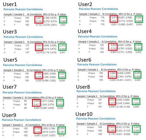 10 Correlation Values And The ρ Values Download Scientific Diagram