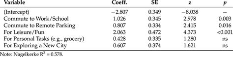 Logistic Regression Predicting Users Based On Trip Purpose Download Scientific Diagram