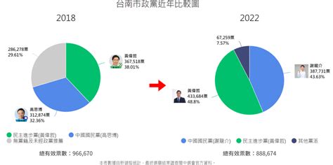 被謝龍介一路緊咬 黃偉哲最終贏近5萬票