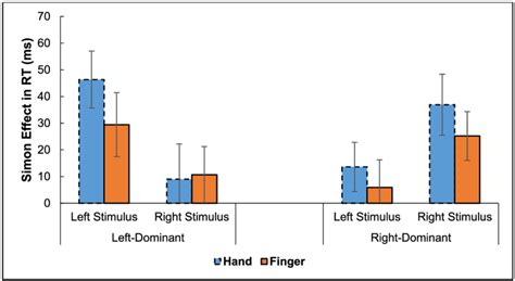 Experiment 2 Simon Effect In Rt As A Function Of Stimulus Location