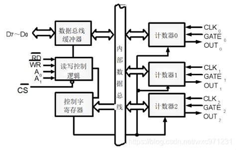 微机接口芯片（2）—— 可编程定时计数接口芯片 825382548284时钟3芯片引脚图 Csdn博客