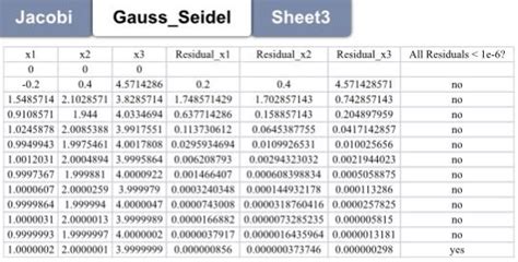 Solved Please Implement Gauss Seidel Iteration Method By
