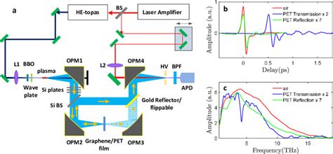 A 14 µm Laser Driven Two Color Air Plasma Based Thz Tds Which Can