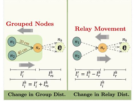 Illustration For The Node Deployment Simulations For OBA Schemes