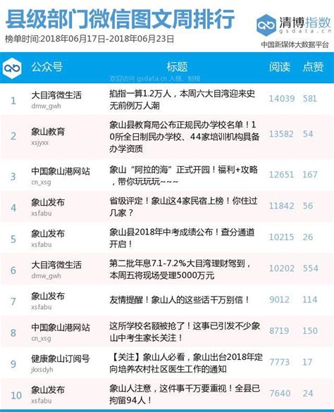 象山縣政務微信公眾號影響力周榜（6月17日—6月23日） 每日頭條