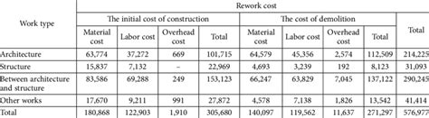 Results Of Rework Cost Estimation In Usd Download Scientific Diagram