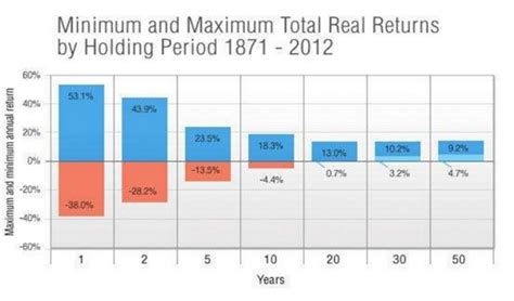 Minimum And Maximum Total Real Returns By Holding Period 1871 2012