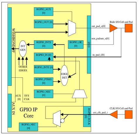 Gpio Ip Core — Micro Benchmark For Fpga 00335 Documentation