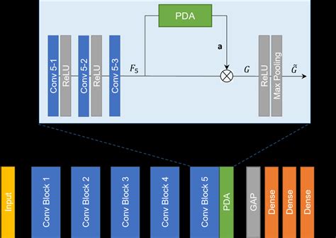 Pda Module In The Classification Network Download Scientific Diagram