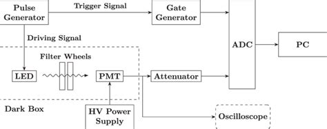 Schematic View Of The Pmt Test System Download Scientific Diagram