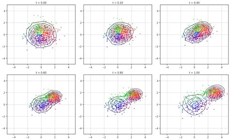 Flow Matching — Physics Based Deep Learning