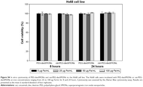 Cetuximab Conjugated Iron Oxide Nanoparticles For Cancer Imaging And T