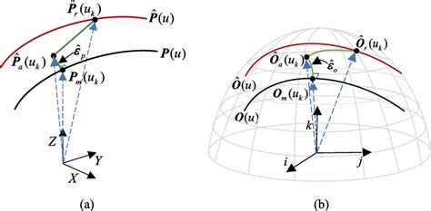 Contour Error Definition Of Pseudo Toolpath A Tool Tip Contour Error