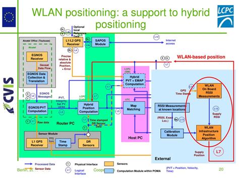 Ppt Cooperative Positioning In Cvis Powerpoint Presentation Free