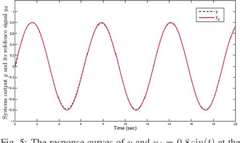 Figure From Fuzzy Adaptive Tracking Control For A Class Of Uncertain